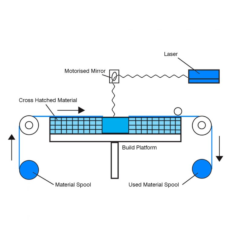 Directed Energy Deposition
